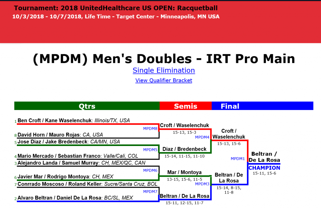 Beltran & De La Rosa Win 2018 US Open IRT Pro Doubles – Daily Racquetball